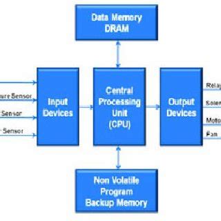 Basic Operation Of Plc System The Configuration Of Plc With Computer Download Scientific