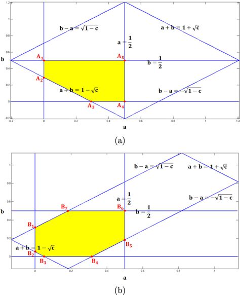 The Yellow Regions Represent The Feasible Domain Of The Optimization Download Scientific