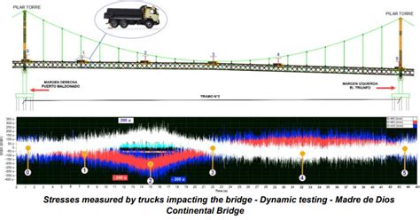 Structural Health Monitoring Analysis Of Bridges Vibrotechnology