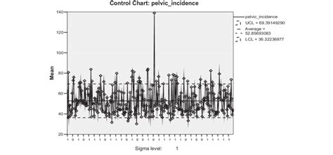 The Statistical Quality Control Charts For The Class With Respect To Download Scientific