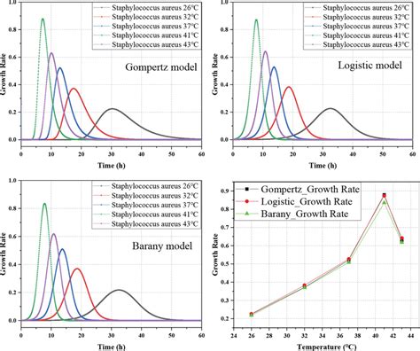 The Growth Rate Versus Time In Different Temperatures With A Gompertz