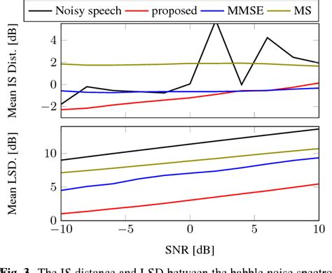 Figure 3 From Model Based Noise Psd Estimation From Speech In Non
