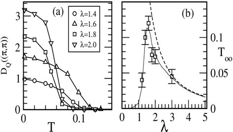 A Temperature Dependence Of The Lattice Structure Factor Dqπ π Download Scientific