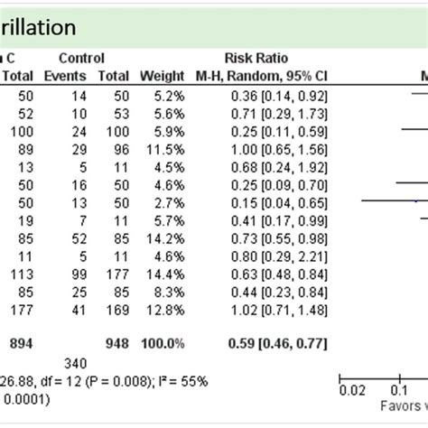 Incidence Of Postoperative Atrial Fibrillation Download Scientific Diagram