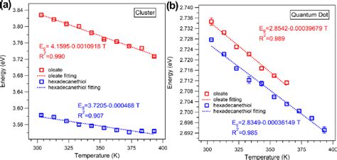 Shifts In The Absorption Transition Energy With Respect To The