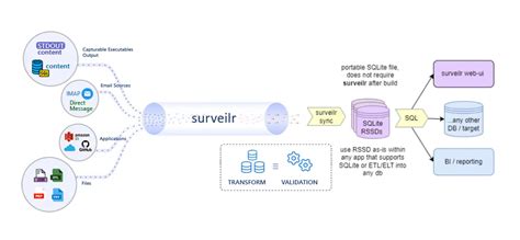 Local First Edge Based Sql Integration Engine For Data Management