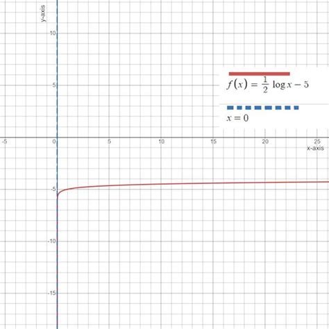 use the given function f to a find the domain of f b g quizlet