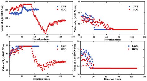 Convergence History Of Suspension Parameters Download Scientific Diagram