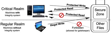 Figure 1 From Securing Promiscuous Use Of Untrusted Usb Thumb Drives In