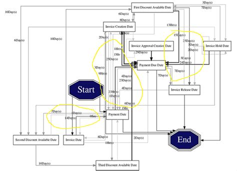 Graph Layout And Label Spacing For Edges Help Graphviz