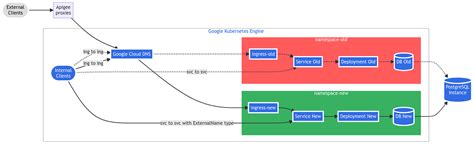K8s Canary Release With Nginx Only By Davide Rocco Medium