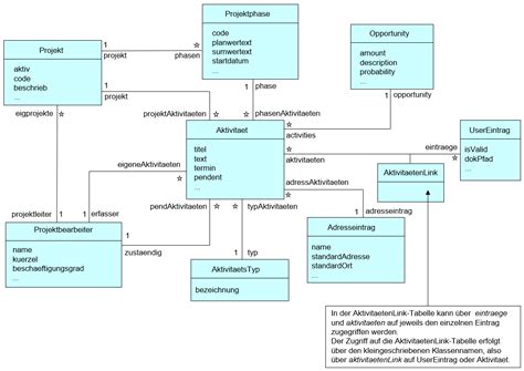 Uml Modell Aktivitäten