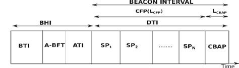 Figure 1 From Theoretical Maximum Throughput Of Ieee 802 11ad Millimeter Wave Wireless Lan In