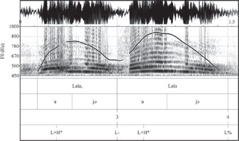waveform display spectrogram f0 contour and prosodic labeling of the