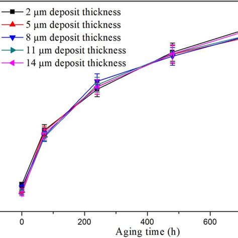 The Sem Micrographs Of Cu Deposits Grown At Different Current Densities