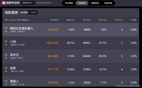 Python猫眼电影最近上映的电影票房信息asp之家