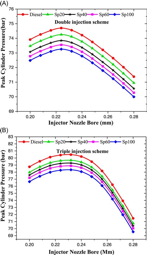 Peak Cylinder Pressure Versus Injector Nozzle Bore Color Figure Can Be Download Scientific