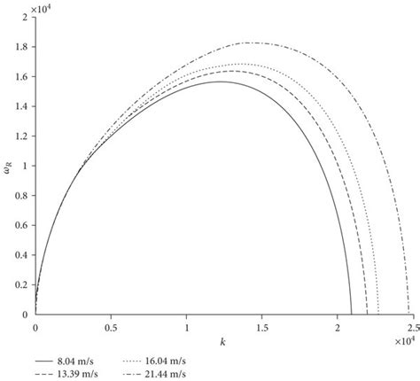 Effect Of Injection Velocity To A Surface Wave Growth Rate And B