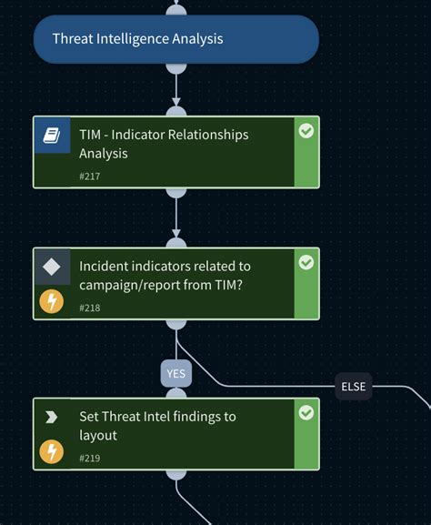 Playbook Of The Week New Features For Better Response To Phishing