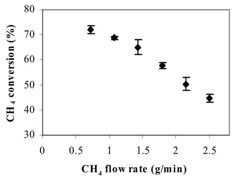 The Effect Of Methane Flow Rate On Its Conversion Download Scientific Diagram