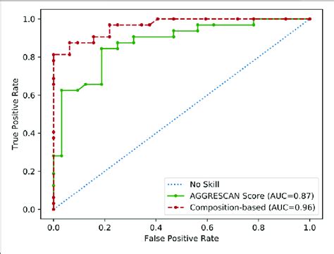 Roc Curve Analysis Of The Aggregation Propensity As A Predictor Of Download Scientific