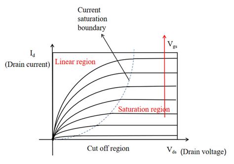 Output Characteristics Of Sic Mosfet 1 Cut Off Region At This Time Download Scientific