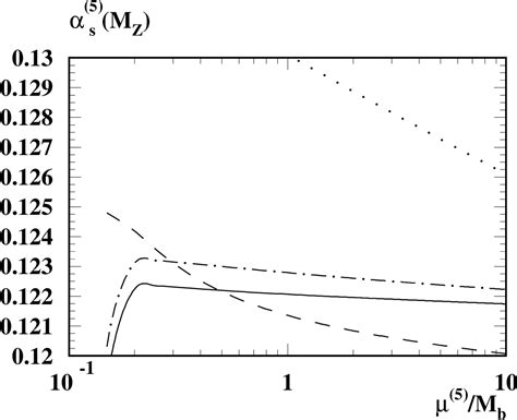 Figure 3 From Strong Coupling Constant With Flavor Thresholds At Four