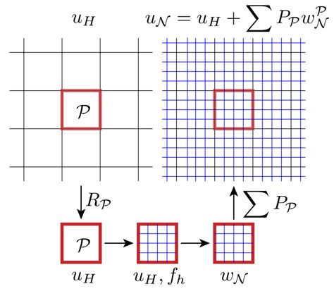 Illustration Of The Hybrid Solver The Finite Element Solution Uh Is