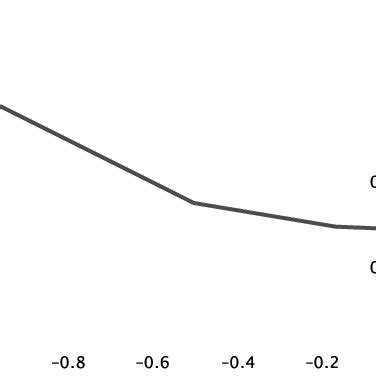 Graph Of The Continuous Convex Function F Download Scientific Diagram
