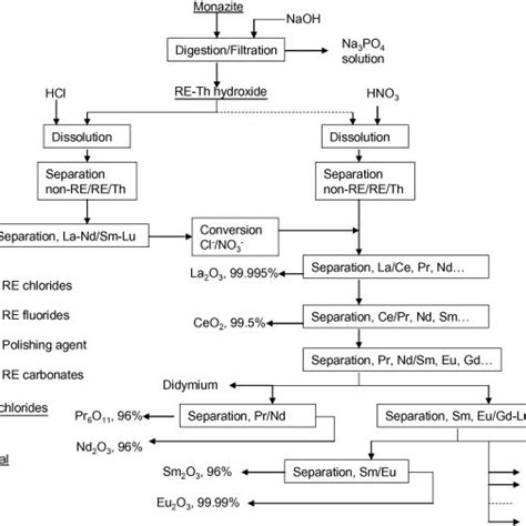 Simplified Configuration Of Countercurrent Solvent Extraction Circuit