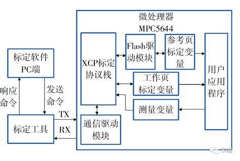 基于mpc5644的xcp 标定系统的设计 阿里云开发者社区