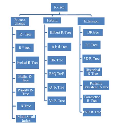 r tree variants by balasubramanian and sugumaran 2012 download