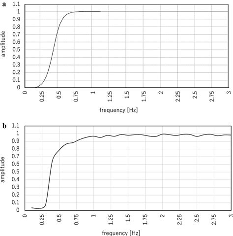 Frequency Responses In Jitter Cancellation When Download Scientific Diagram
