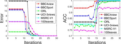 Error Versus Iterations On Six Datasets Download Scientific Diagram