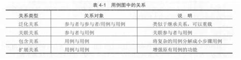 【浅谈uml中常用的十种图】用例图、类图、对象图、包图、状态机图类图对象图用例图的区别 Csdn博客