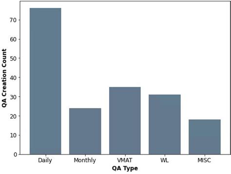 Qa Plan Creation Count Of Varying Types Using The Autoqa Builder Download Scientific Diagram