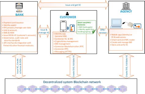 figure 1 from a blockchain self sovereign identity for open banking