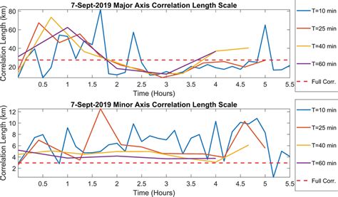 superposition of the correlation length scale as a function of time