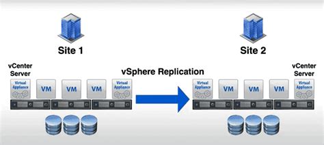 How To Replicate Or Move A VM To Another Host Efficiently
