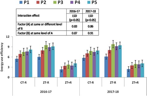 Frontiers Deciphering The Role Of Phosphorus Management Under Conservation Agriculture Based