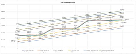 Application Of Line Of Balance LOB In Construction Projects Using Excel