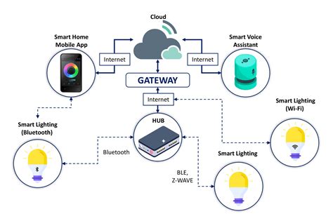 Enjoy The Perfect Lighting Switch To Smart Lighting Systems