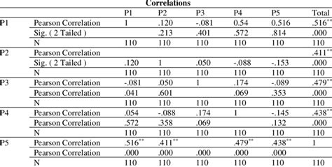 Validity Test Results Using Spss Download Scientific Diagram