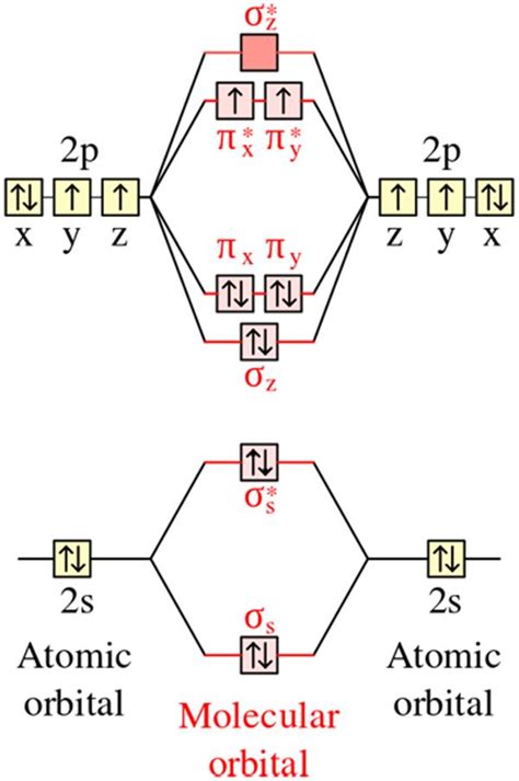 O2 Mo Diagram