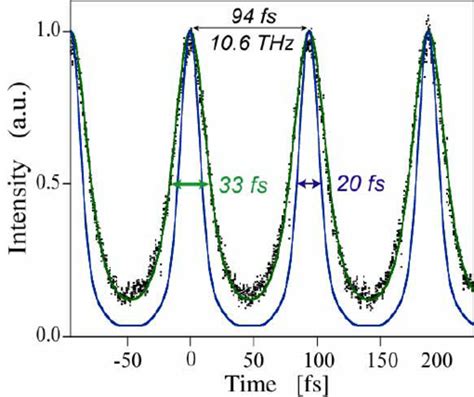 The Autocorrelation Trace For 37 Reflections The Green And Blue Curves