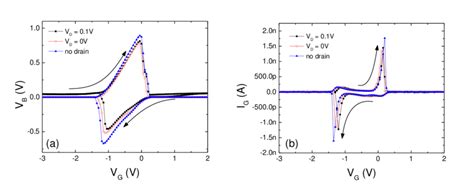 Body Potential Vs Gate Voltage A And Gate Current Vs Gate Voltage Download Scientific