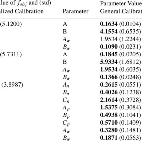 Estimated Parameter Values For The Three Models With Standard Download Scientific Diagram
