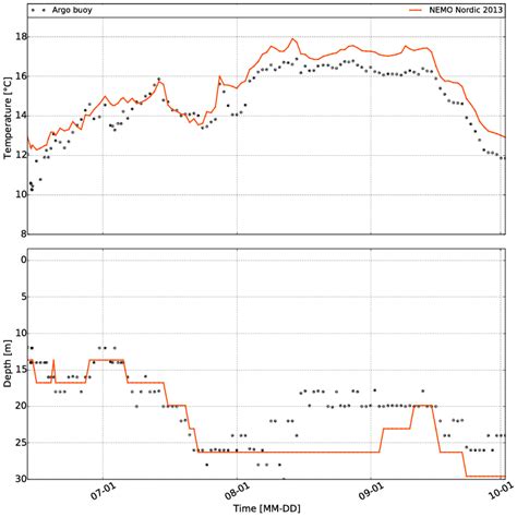 near surface temperature in 2013 from the argo float data and from