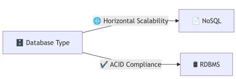 Vitali Vinahradski On Linkedin Databasedesign Nosql Rdbms
