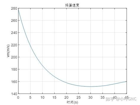 速度时变情况下的btt捣蛋三维比例制导律设计实操matlab代码 知乎